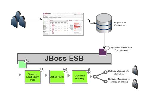 Polling Any Database Table With JBoss ESB 4 9 And Apache Camel Part 1 Planet JBoss Developer