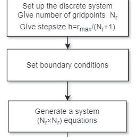 Flow Chart Of Finite Difference Method Used To Solve The Considered