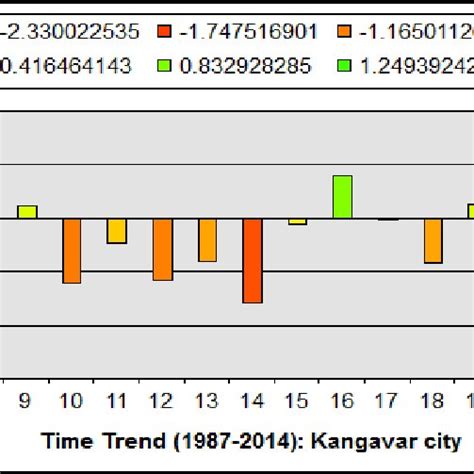 Spi Drought Index In Time Trend 2005 2014 For Qasr E Shirin City Download Scientific Diagram