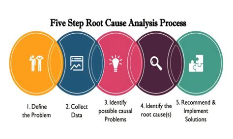 Problemsolving Rca Rootcauseanalysis Maintenance Operations