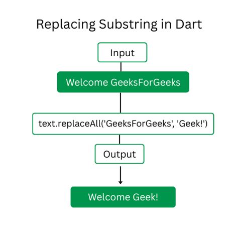 How To Replace A Substring Of A String In Dart Geeksforgeeks