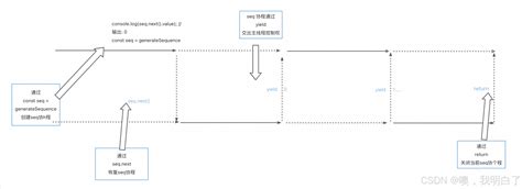 详解async await原理（用同步的方式去写异步代码） async await原理 csdn博客