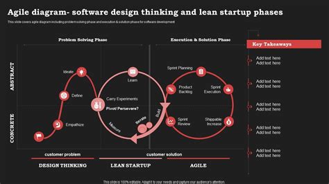 Agile Diagram Software Design Thinking And Lean Startup Phases Demonstration Pdf
