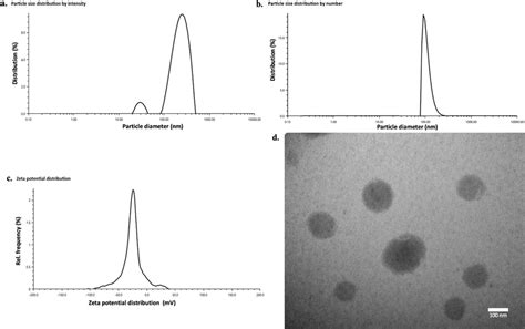 Optimal Nanoemulsion Characterization Particle Size Distribution Zeta Download Scientific