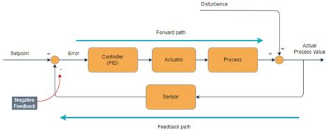 exploring control systems part 2 feedback control systems by yakup