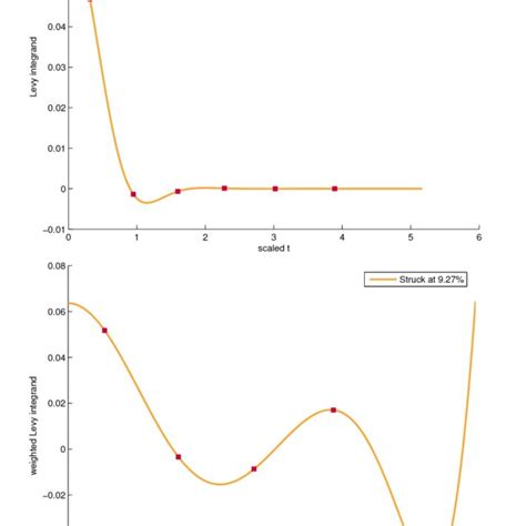Yield Decomposition This Figure Plots Model Implied Decomposition Of Download Scientific
