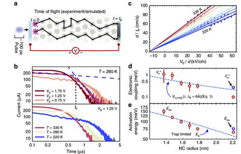 Trap Limited Transport In Nc Semiconductor A Schematic Of Download Scientific Diagram
