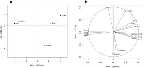 pca score plot a and loading plot b from electronic nose data
