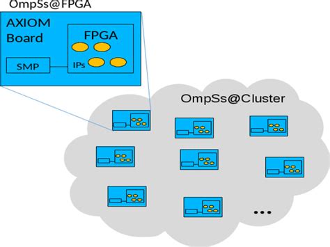 General View Of Ompssfpga And Ompsscluster Execution Context