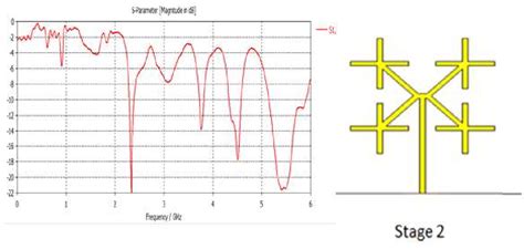 Figure 5 1 From Design Of An Improved X Shaped Fractal Antenna With Defected Ground Structure