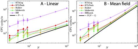 Network Efficiency Comparison CPU Cycles Per Time Step For Networks Of Download Scientific