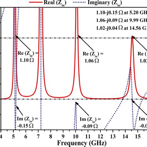 A Geometry Of The Proposed Triple‐band Metamaterial Absorber Download Scientific Diagram