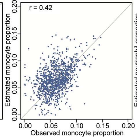 Correlation Between The Estimated And Observed Immune Cell Proportions Download Scientific
