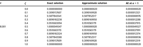 Table 1 From Ladm Procedure To ﬁ Nd The Analytical Solutions Of The Nonlinear Fractional