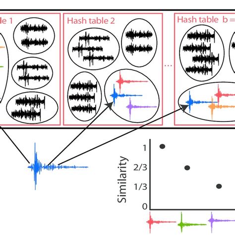 Lsh Database And Similarity Search Example A Database Generated Download Scientific Diagram