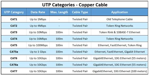 Pengenalan Asas Networking Utp Cable
