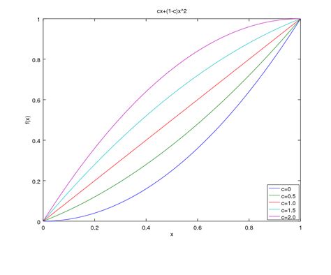 How Can I Derive Monotonically Increasing Polynomial Functions With
