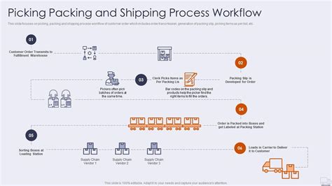 Picking Packing And Process Workflow Improving Logistics Management