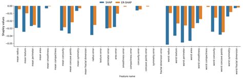 Shapley Values Obtained By Means Of Shap And Er Shap For Features Of