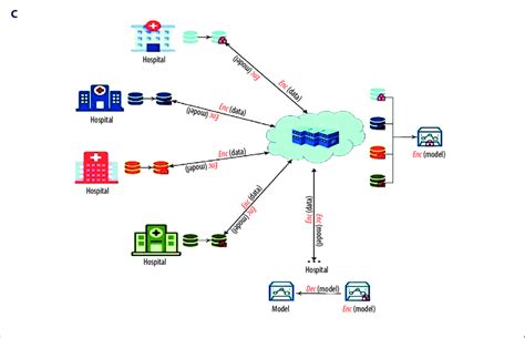 A Federated Learning Technology In The Patients Privacy Protection Download Scientific