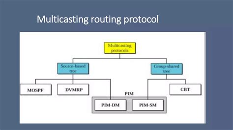 Multicast Routing Protocols Pptx