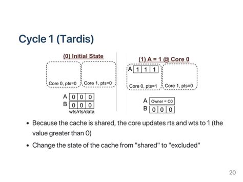 Tardis Time Traveling Coherence Algorithm For Distributed Shared