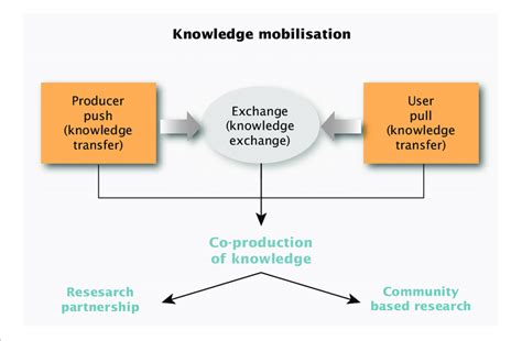 Knowledge Mobilization Unit Of York University Canada Knowledge Download Scientific Diagram