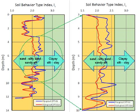 Changes Of Soil Behavior Type Index Ic Due To Grouting Download Scientific Diagram