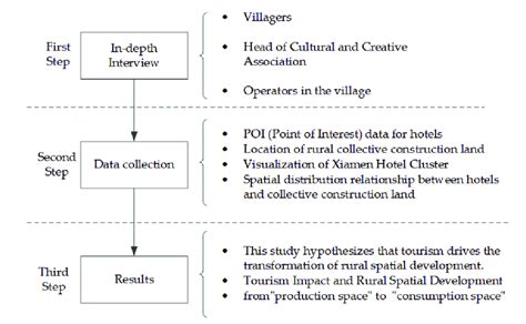Research Methodology And Process Source Drawn By The Authors Download Scientific Diagram