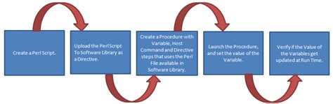 Customizing Deployment Procedures
