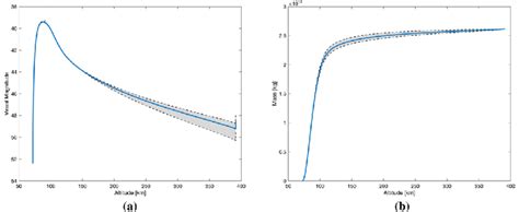 Results Of The 1d Grid Sampling Varying The F 107 Solar Flux