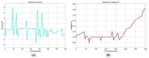 Batteries Free Full Text Soc Estimation Of A Rechargeable Li Ion