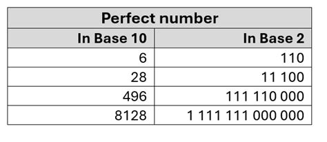 Perfect Numbers Explaining Science