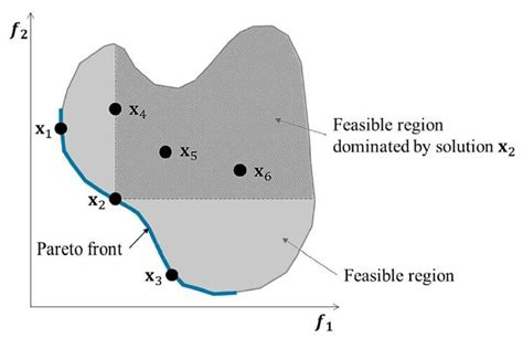 7 Represents The Pareto Optimality And Dominance Of Hypothetical Two