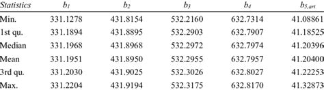 Weibull Generated Demand Distribution Statistics Download Scientific Diagram