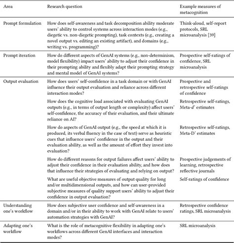 Table 1 From The Metacognitive Demands And Opportunities Of Generative Ai Semantic Scholar