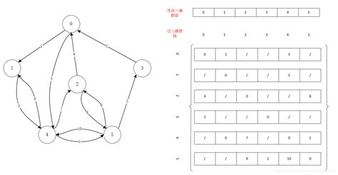 Java Graph结构数据结构—图graph的入门概念、存储结构、遍历方式以及java代码的实现 Csdn博客