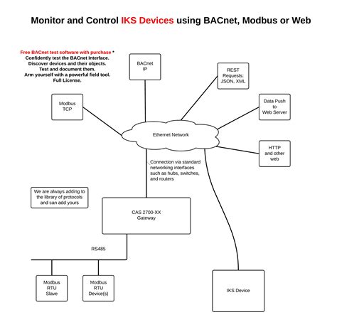 Iks To Bacnet Gateway Discontinued