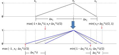 29 Step 2 Denition Of The Type 2 Fuzzy Membership Functions