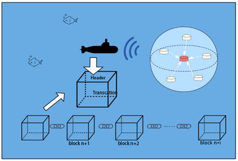 A Blockchain Based Edge Computing Group Signature Authentication Model