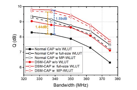 Q Factor Versus Bandwidth Of Normal CAP And DSM CAP Download Scientific Diagram