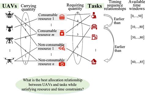 Diagram Of Task Allocation For Multi Uav System Download Scientific