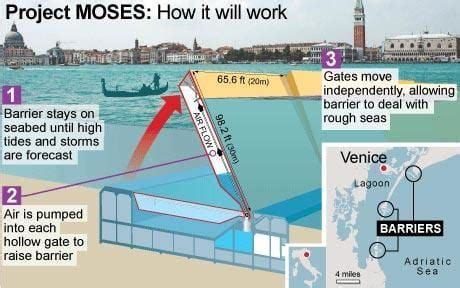 Mose Project Diagram Engineering To Save Venice From Floods