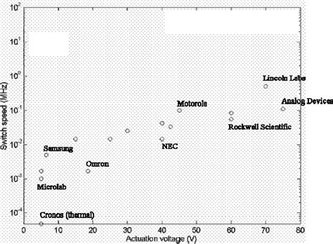 Figure 21 From High Speed Sub Pull In Voltage Mems Switching Semantic Scholar