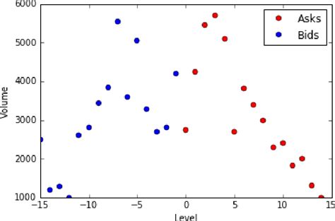 Figure 1 From 1 How Does A Limit Order Book Work Semantic Scholar
