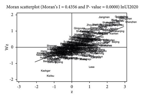 Morans I In Spatial Clustering Of Urban Innovation In 2020 Download