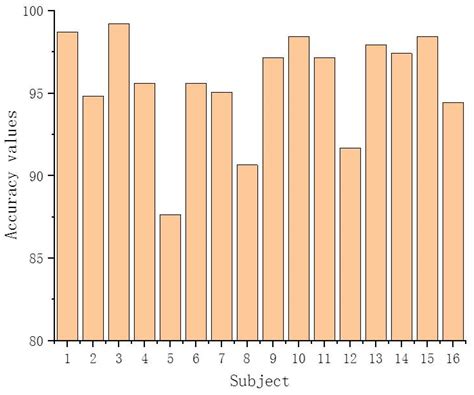 High Accuracy Classification Of Multiple Distinct Human Emotions Using EEG Differential Entropy