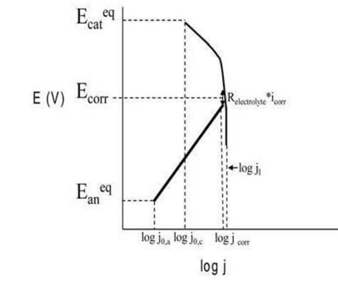 Schematic Polarization Diagram A Polarization Diagram Is Now