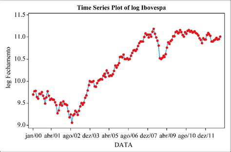 Logarithmic Plotting Of The Ibovespa Time Series Download Scientific Diagram