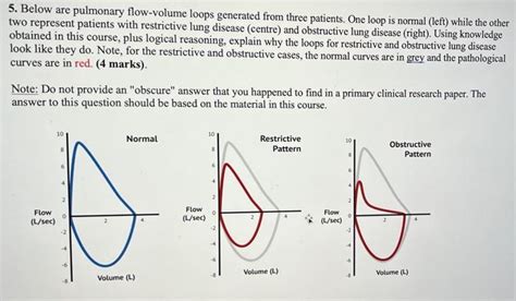 Solved 5 Below Are Pulmonary Flow Volume Loops Generated Chegg Com